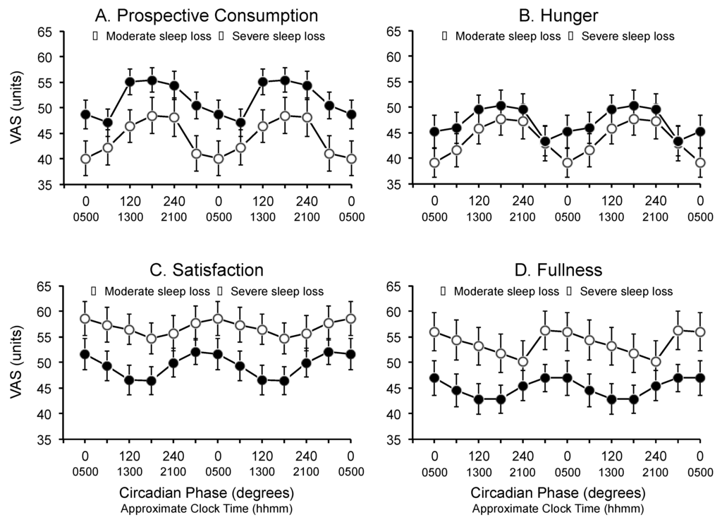 Ijerph Free Full Text Daily Rhythms Of Hunger And Satiety In