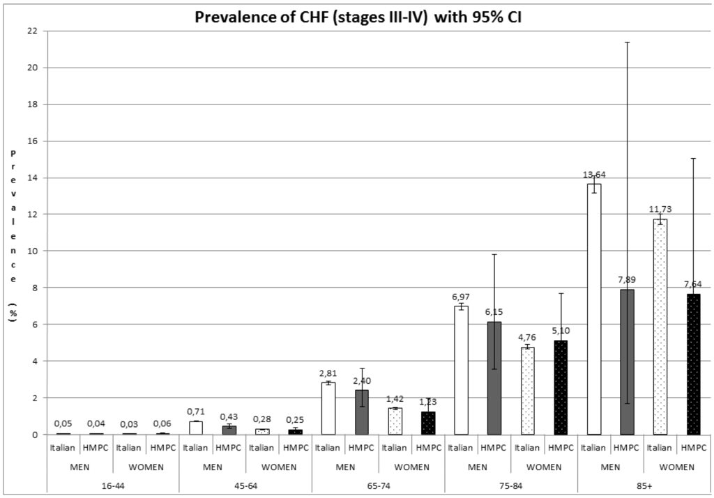 Prevalence of Heart Failure and Adherence to Process Indicators: Which ...