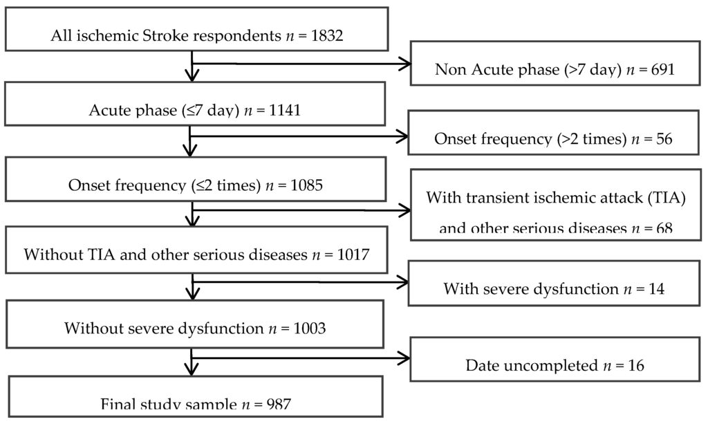 H-Type Hypertension and C Reactive Protein in Recurrence of Ischemic Stroke