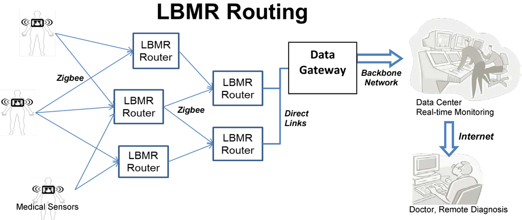 LBMR: Load-Balanced Multipath Routing for Wireless Data-Intensive Transmission in Real-Time ...