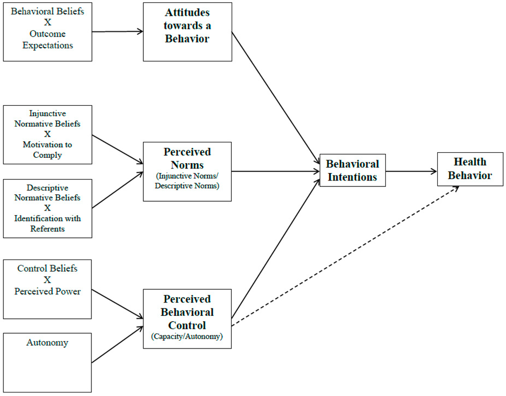 IJERPH | Free Full-Text | Development and Validation of an Instrument ...