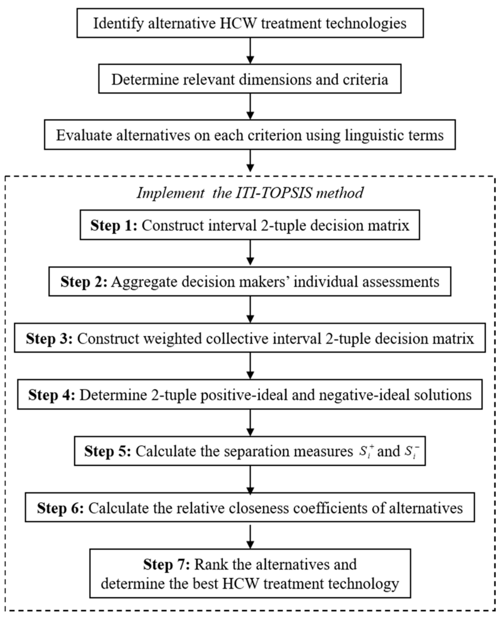 Health-Care Waste Treatment Technology Selection Using the Interval 2 ...