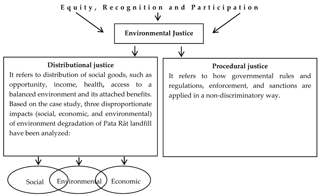 Environmental Equity through Negotiation: A Case Study on Urban ...