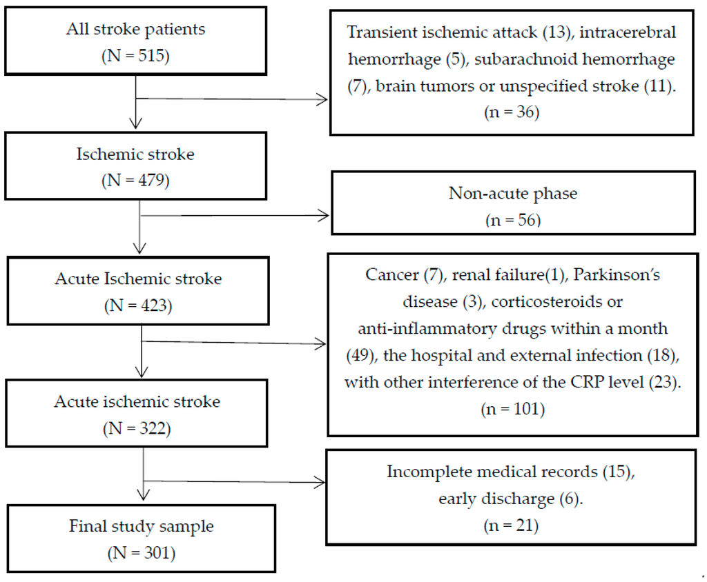 The Relationship between C-Reactive Protein Level and Discharge Outcome in Patients with Acute ...