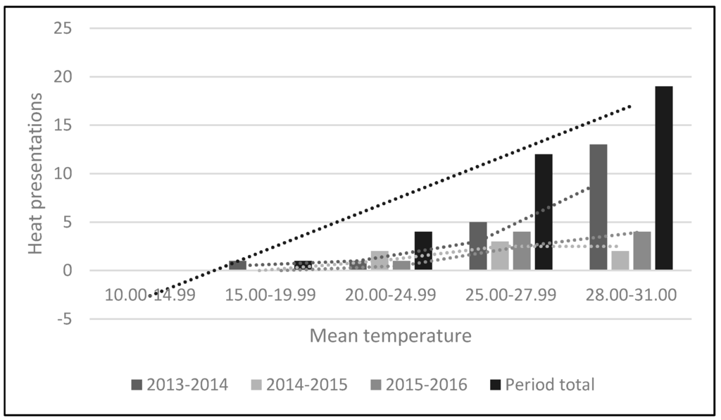 Hot of Not: Physiological versus Meteorological Heatwaves—Support for a ...