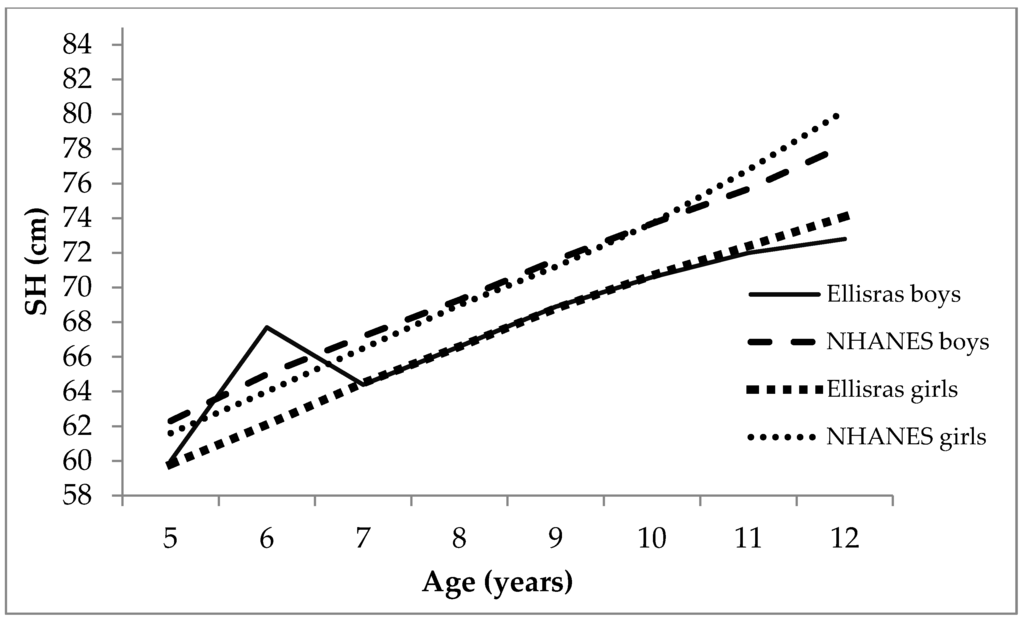 Components of Height and Blood Pressure among Ellisras Rural Children ...