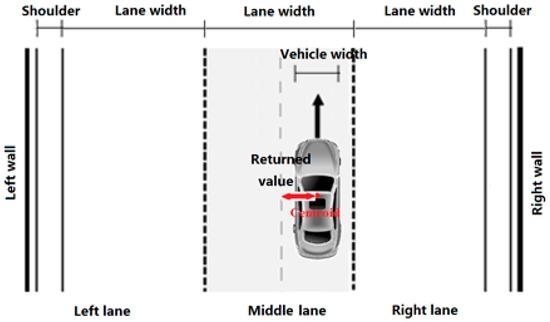 Effects of Lane Width, Lane Position and Edge Shoulder Width on Driving ...