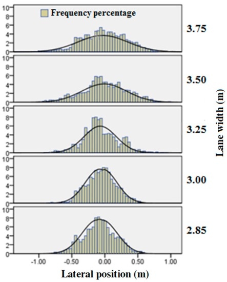 Effects of Lane Width, Lane Position and Edge Shoulder Width on Driving ...