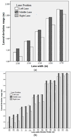 Effects of Lane Width, Lane Position and Edge Shoulder Width on Driving ...