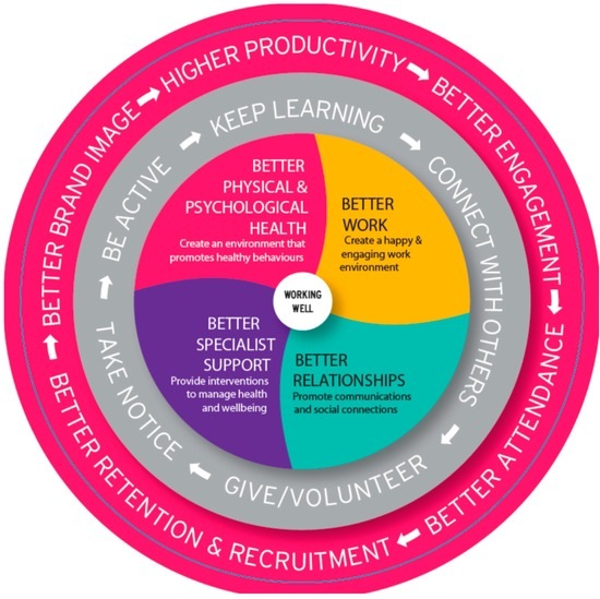 IJERPH | Free Full-Text | Work and Wellbeing in the 21st Century