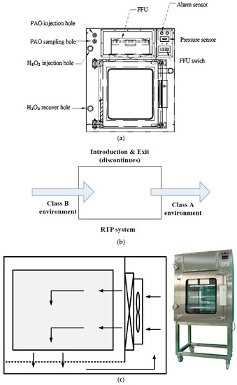 Validation of Contamination Control in Rapid Transfer Port Chambers for ...