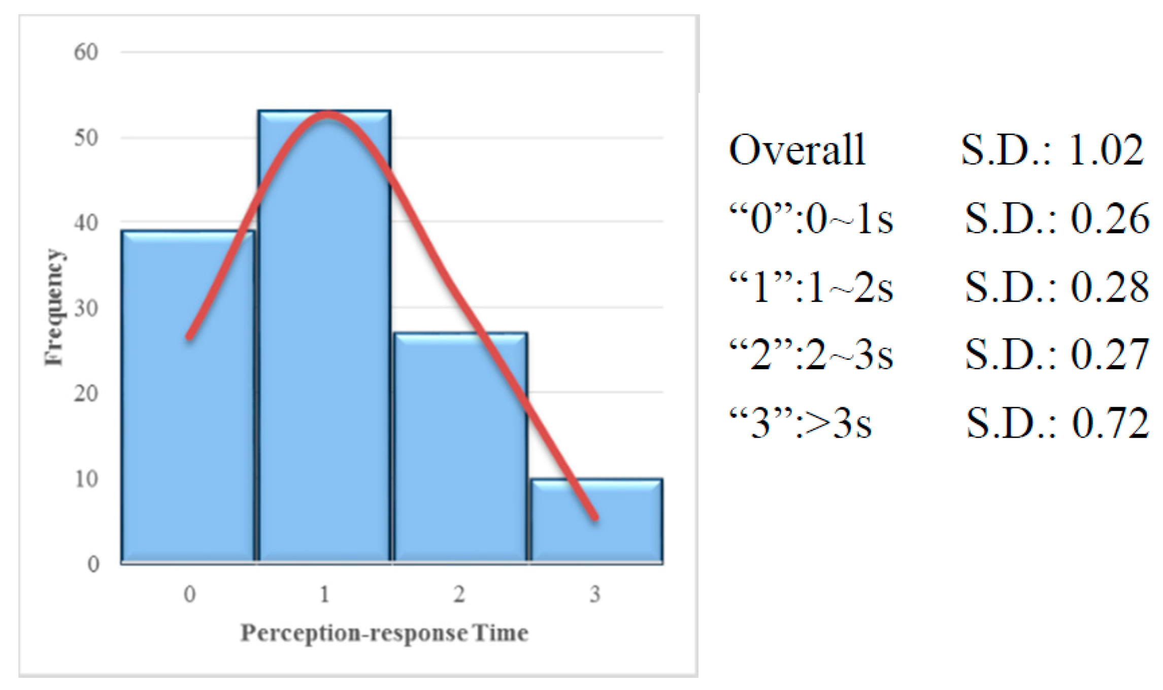 Driver Vision Based Perception-Response Time Prediction and Assistance ...