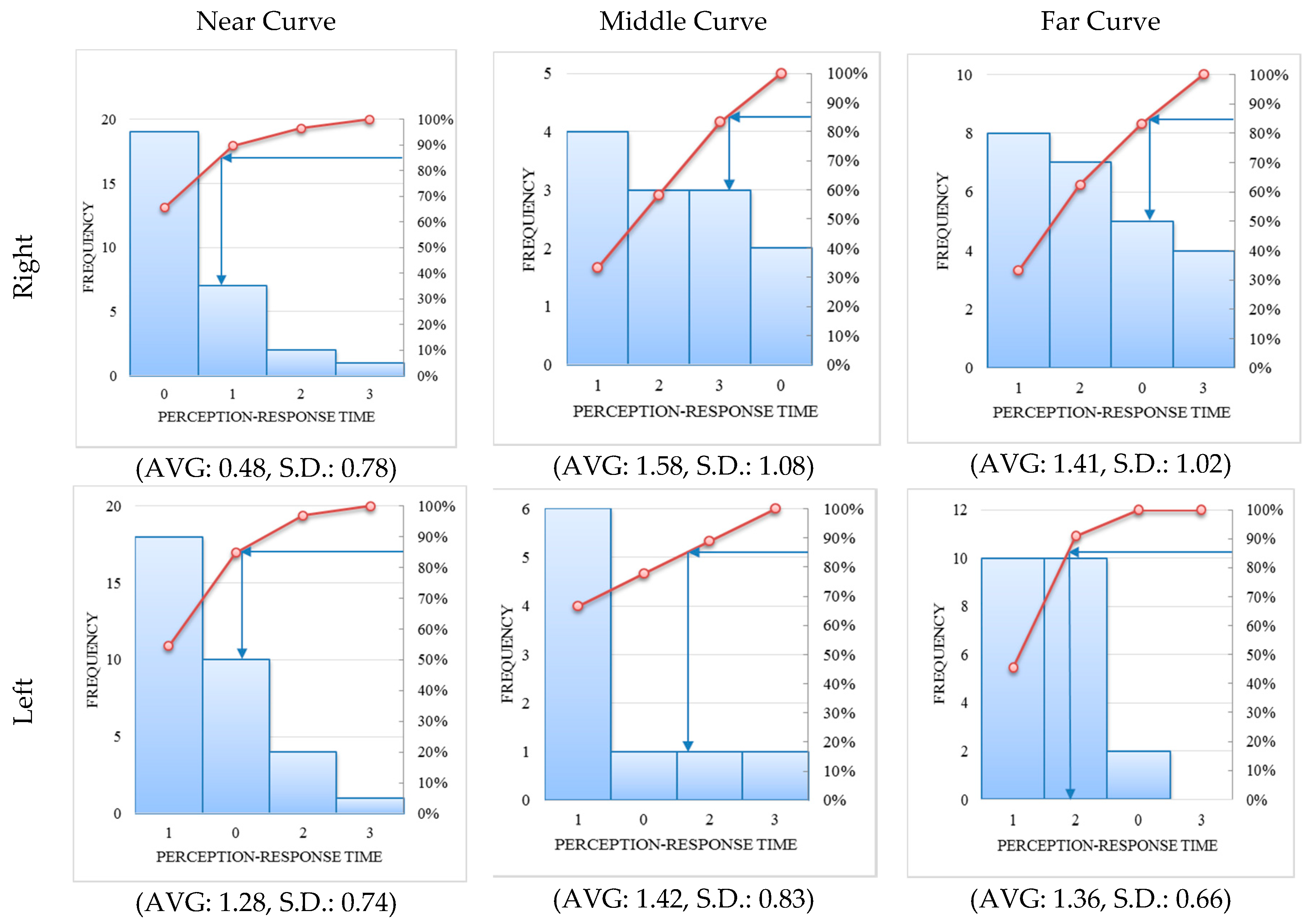 Driver Vision Based Perception-Response Time Prediction and Assistance ...