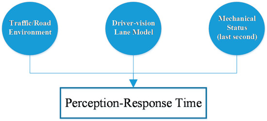 Driver Vision Based Perception-Response Time Prediction and Assistance ...