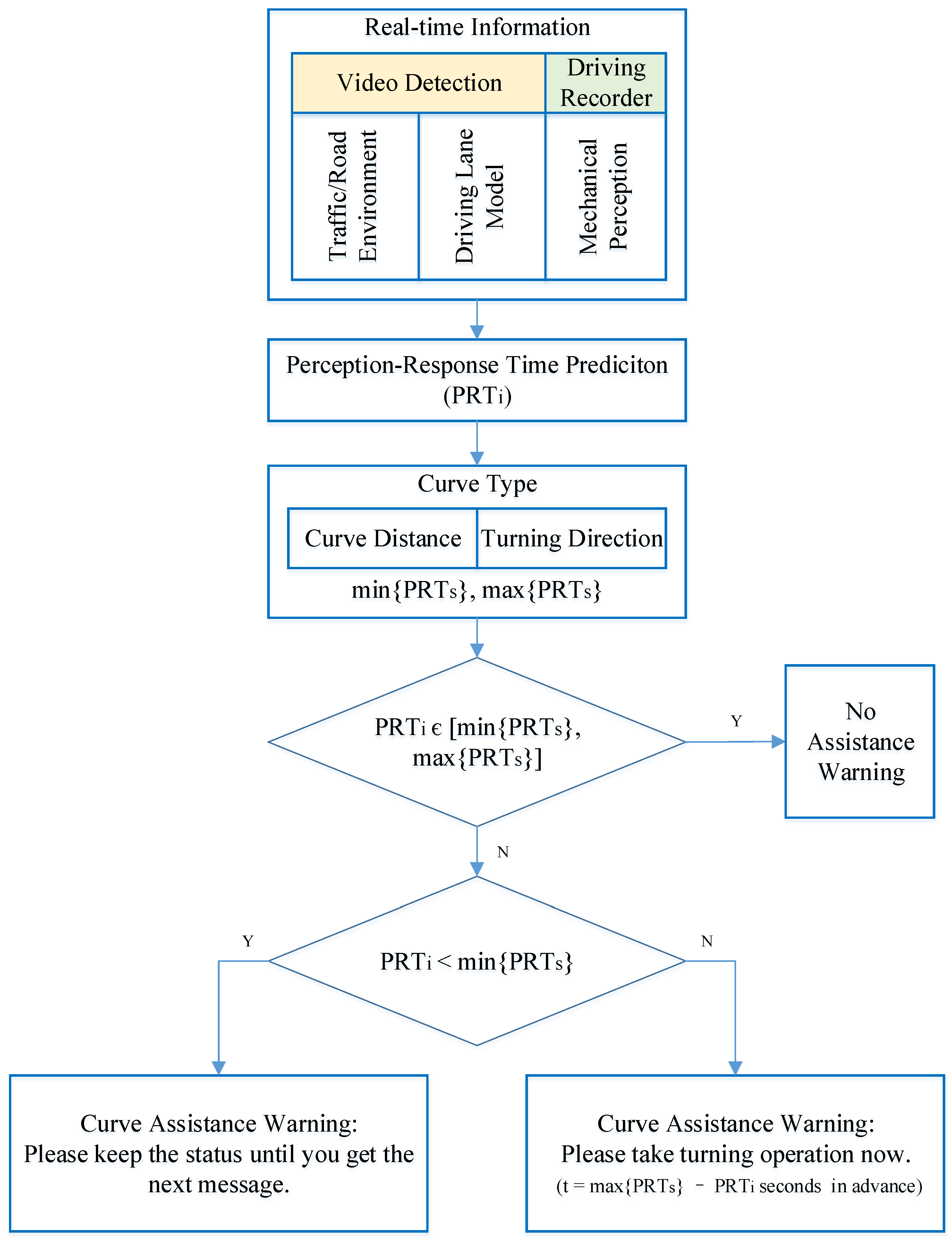Driver Vision Based Perception-Response Time Prediction and Assistance ...