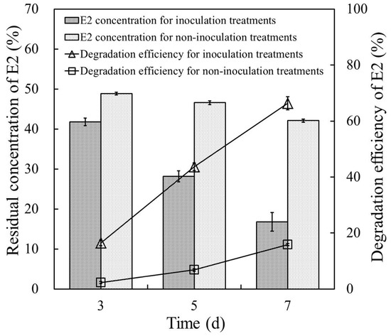 Isolation, Characterization, and Degradation Performance of the 17β ...