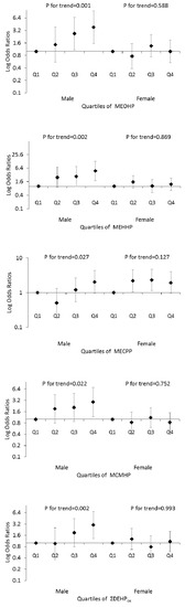 Ijerph Free Full Text Sex Differences In The Association Of Urinary