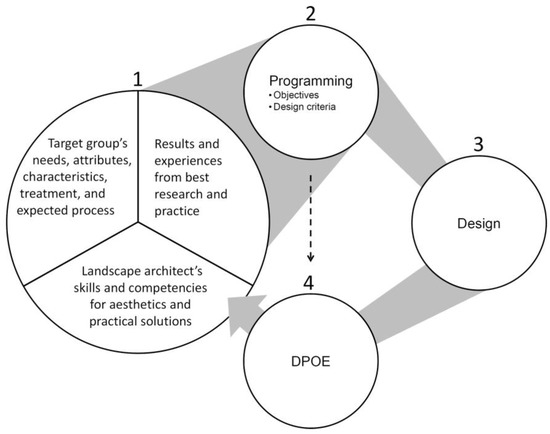 IJERPH | Free Full-Text | A Diagnostic Post-Occupancy Evaluation of the ...