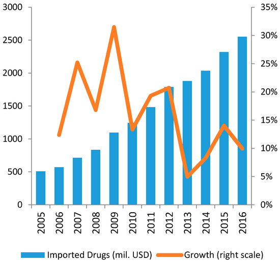 Pharmaceutical Industry in Vietnam: Sluggish Sector in a Growing Market