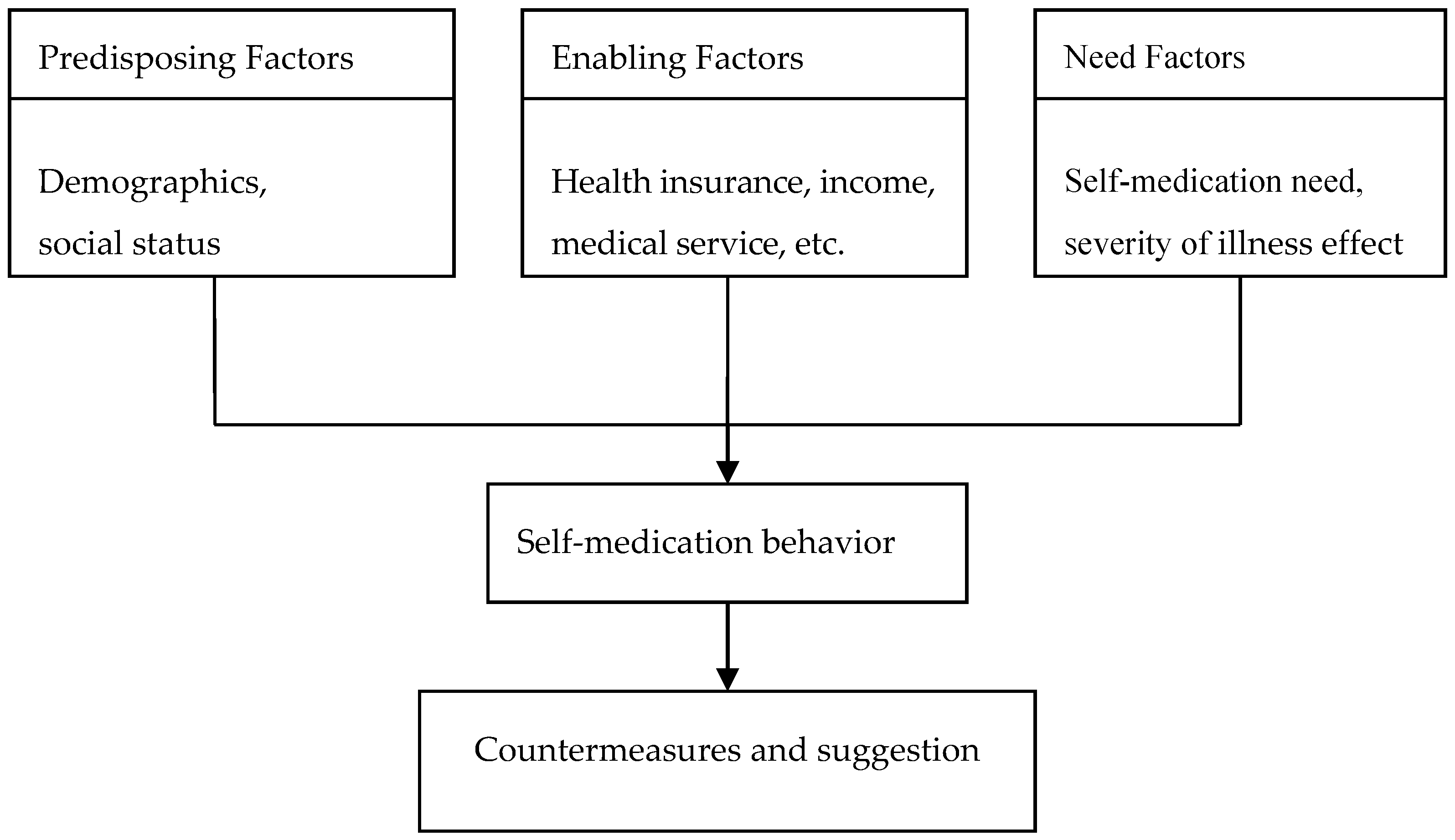 Ijerph Free Full Text Self Medication Practice And Associated