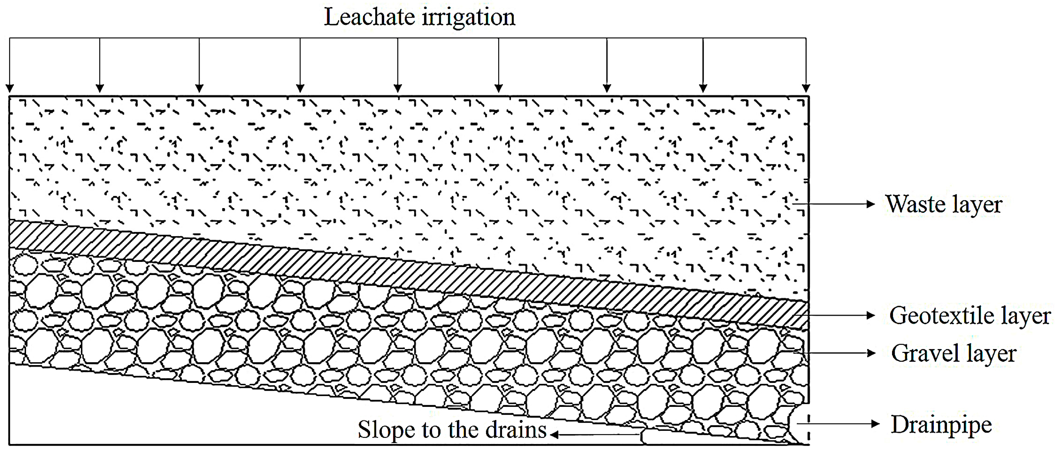 The Physical Clogging of the Landfill Leachate Collection System in ...