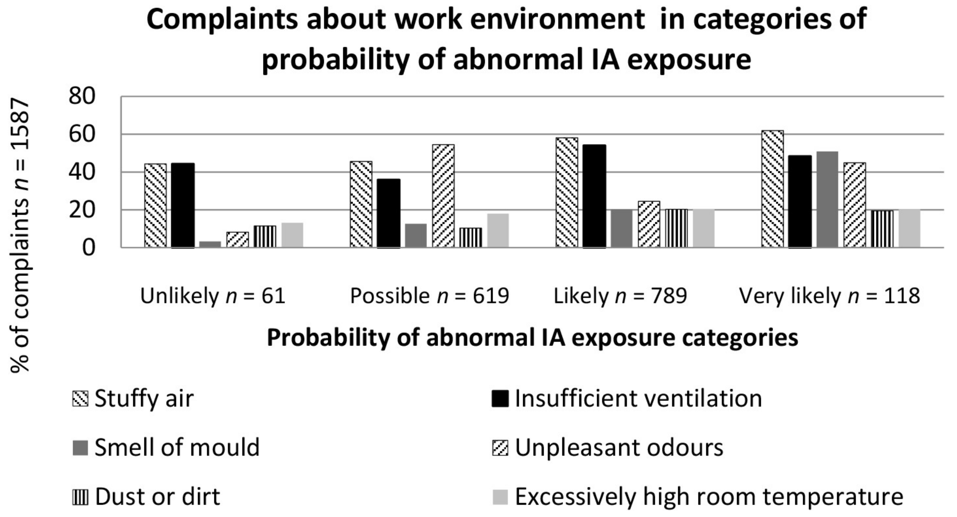 Ijerph Free Full Text Association Between Four Level Categorisation