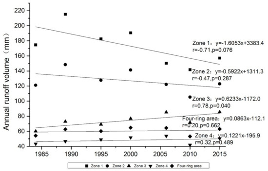 Assessing the Impact of Urbanization on Direct Runoff Using Improved ...