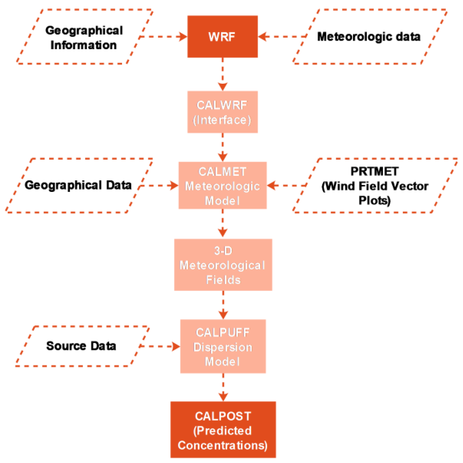 Air Pollution Forecasts: An Overview