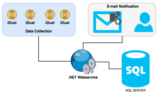 A System Based on the Internet of Things for Real-Time Particle ...