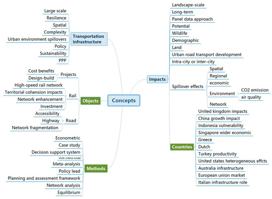 The Impacts of Transportation Infrastructure on Sustainable Development ...