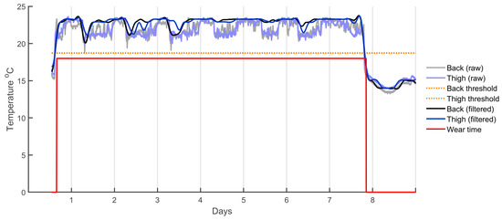 Wear-Time Compliance with a Dual-Accelerometer System for Capturing 24 ...