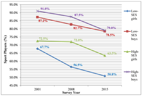 Temporal Trends in Sports Participation among Adolescents between 2001 ...