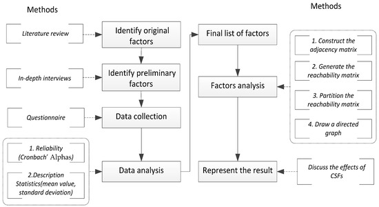 Using Interpretative Structural Modeling to Identify Critical Success ...