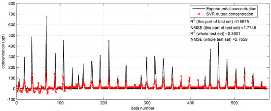 Comparison of Machine Learning Models for Hazardous Gas Dispersion Prediction in Field Cases