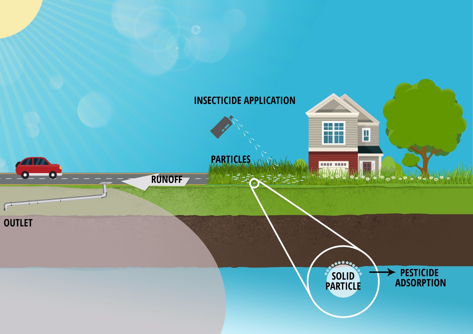 IJERPH | Free Full-Text | Role of Sediments in Insecticide Runoff from ...