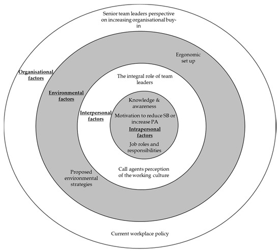 IJERPH | Free Full-Text | Multi-Stakeholder Perspectives of Factors ...