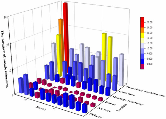 IJERPH | Free Full-Text | Characteristic Analysis of Unsafe Behavior by ...