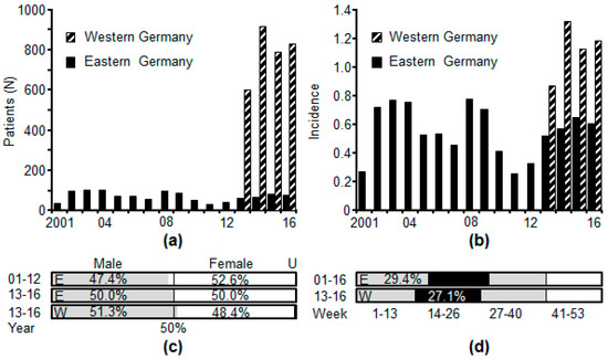 IJERPH | Free Full-Text | Mumps in the Vaccination Age: Global ...