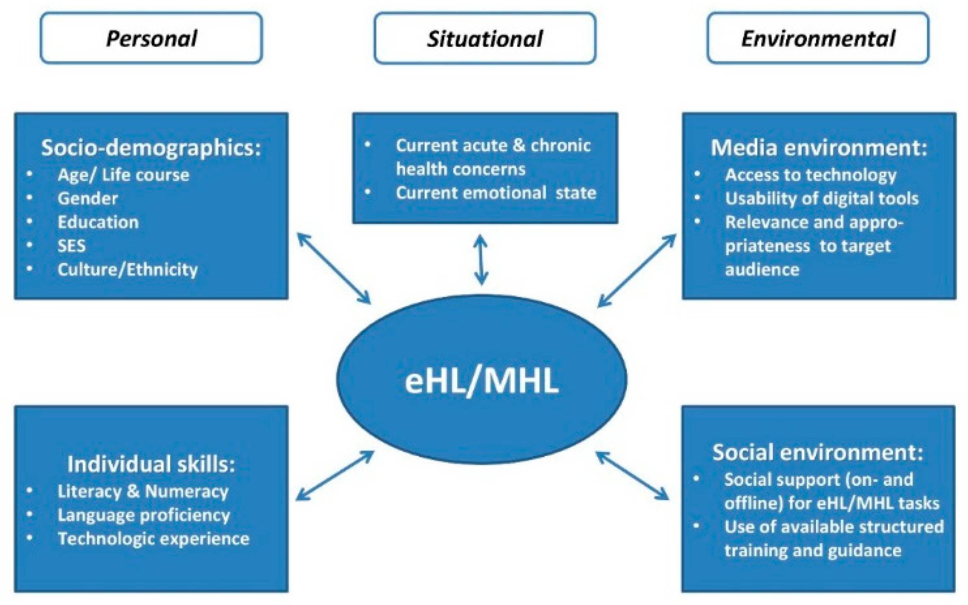 Ijerph Free Full Text Media Health Literacy Ehealth Literacy And
