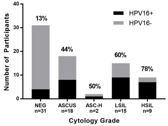 Ijerph Free Full Text Human Papillomavirus 16 Dna Quantitation