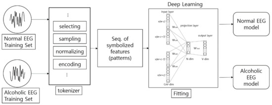 IJERPH | Free Full-Text | Wave2Vec: Vectorizing Electroencephalography ...