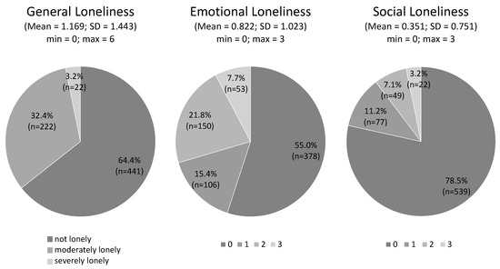 Loneliness at Universities: Determinants of Emotional and Social ...
