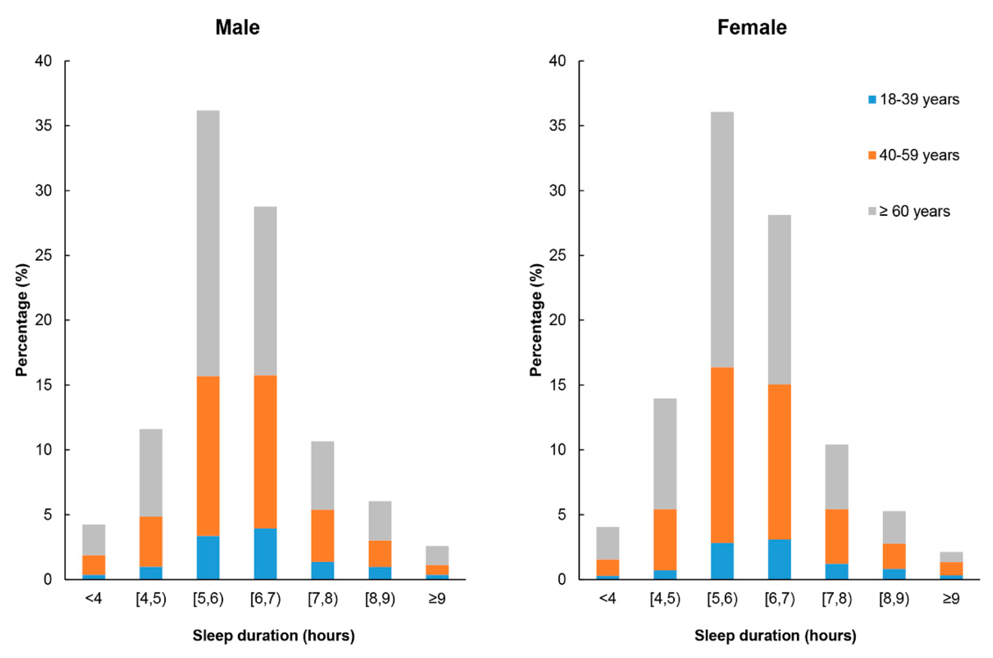 Ijerph Free Full Text Sleep Quality And Its Associated Factors