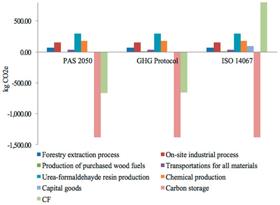 Comparison of Product Carbon Footprint Protocols: Case Study on Medium ...