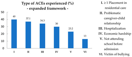 Adverse Childhood Experiences in Children with Intellectual ...