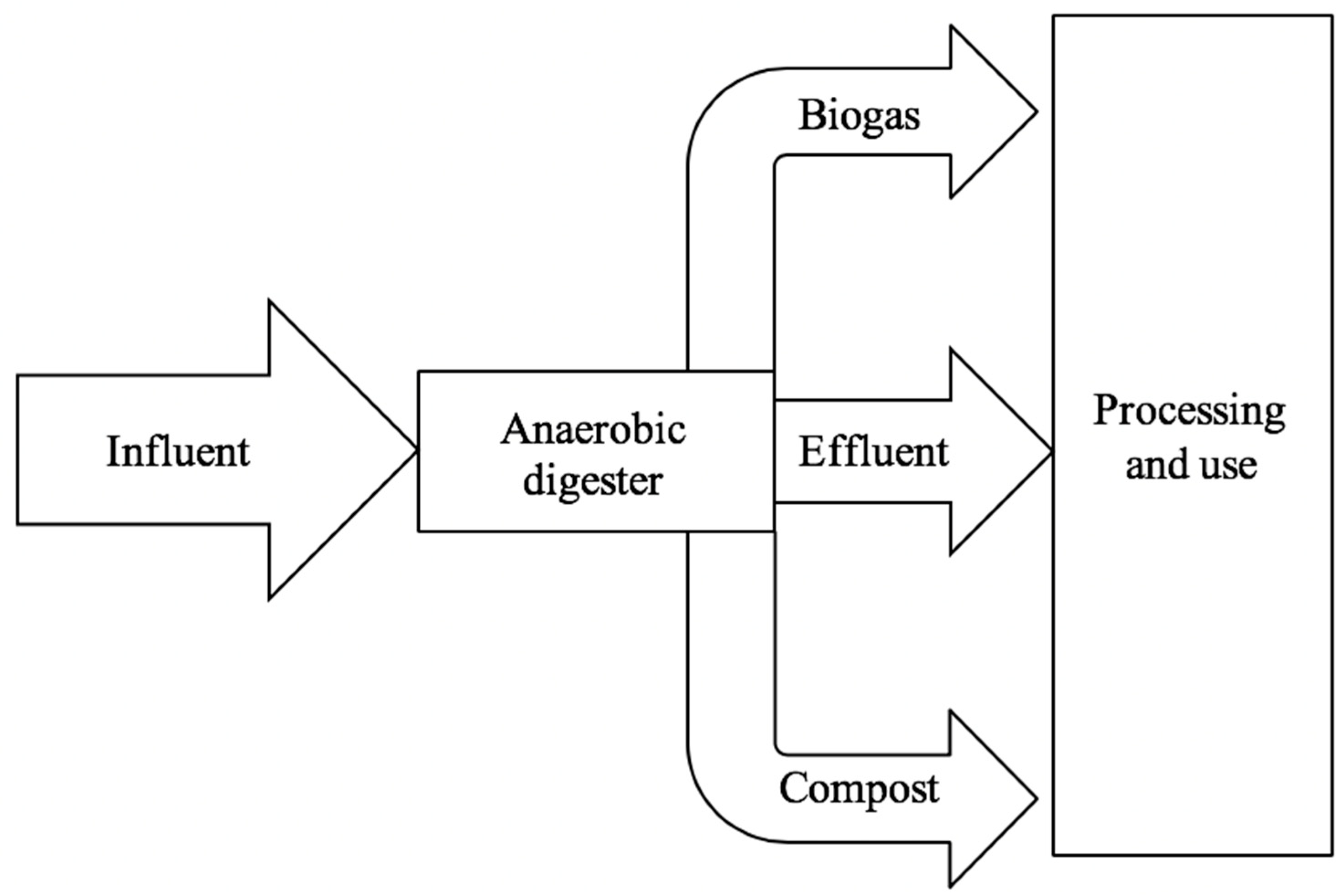 IJERPH | Free Full-Text | A Review of the Processes, Parameters, and Optimization of Anaerobic ...
