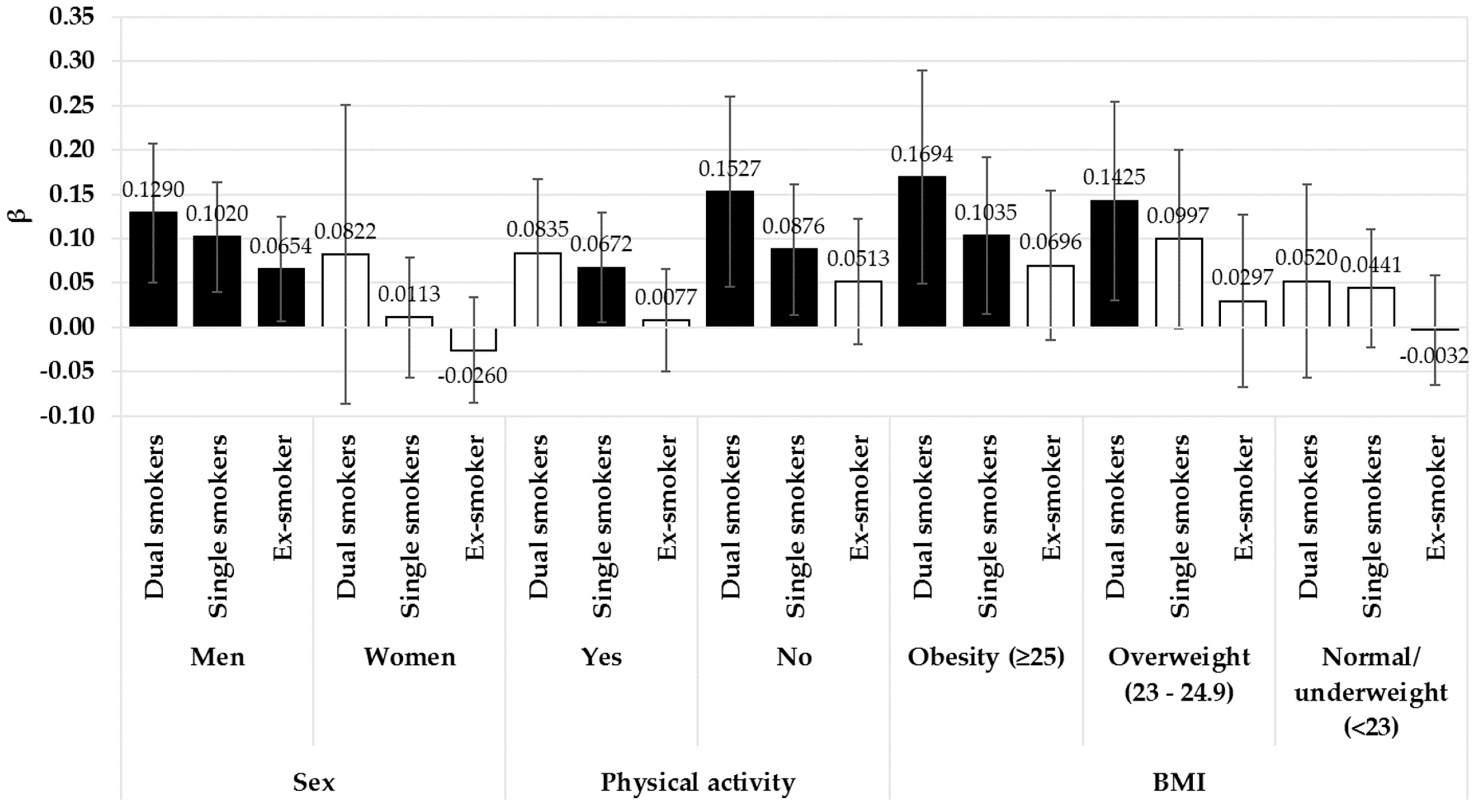 Ijerph Free Full Text Association Between Smoking Behavior Patterns