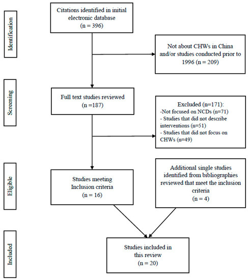 Barriers and Facilitators of Engaging Community Health Workers in Non ...