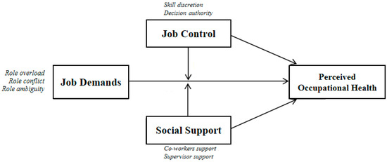 Effect of a Job Demand-Control-Social Support Model on Accounting ...