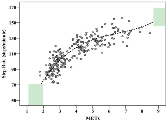Step Rate Thresholds Associated with Moderate and Vigorous Physical ...